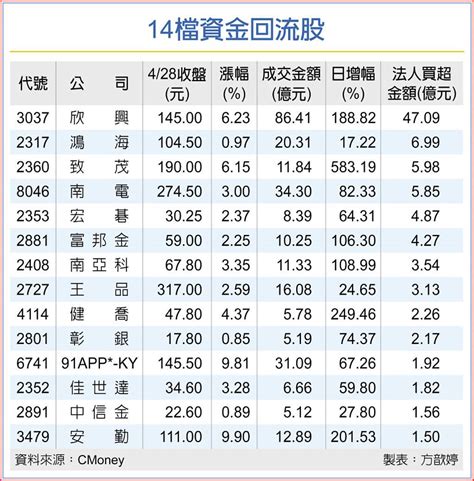 14檔雙優股 扮開路先鋒 上市櫃 旺得富理財網