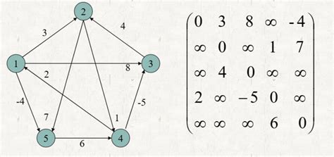All Pairs Shortest Paths