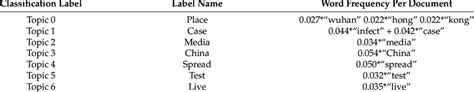This Is A Table Of Labeled Documents From The Tf Idf Approach Download Scientific Diagram