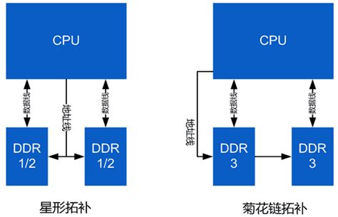 Ddr布局布线规则与过程两片ddr2相同地址怎么布局 Csdn博客