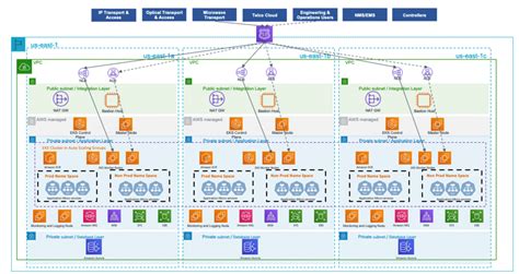 Aws High Availability Fault Tolerance And Disaster Recovery A Simple Glance Thnk And Grow