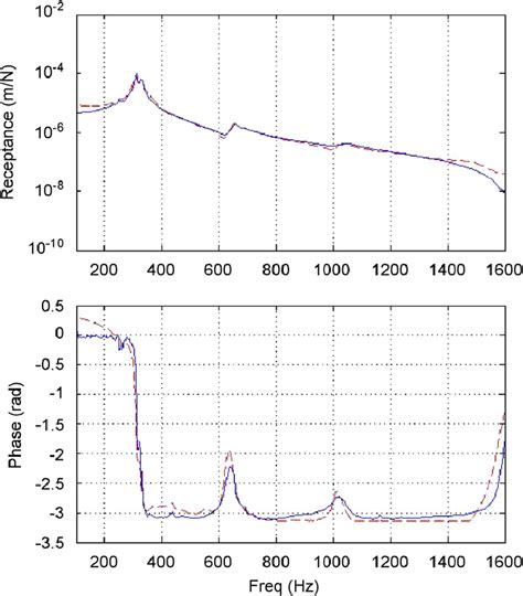 Measured Dashed Line And Predicted Solid Line Receptance Curves Download Scientific