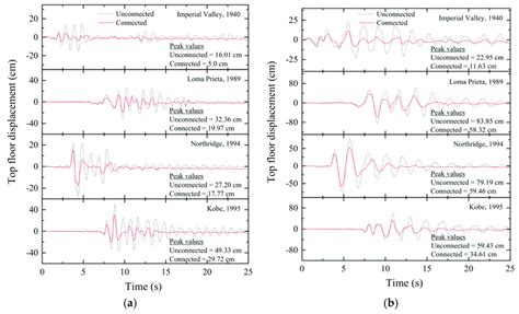 Time History Of Top Floor Displacement In A A Coupled Stiff Building