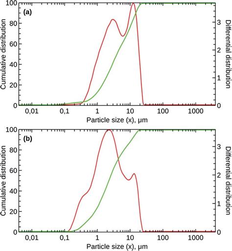 Particle Size Distribution Differential Red And Cumulative Green Download Scientific