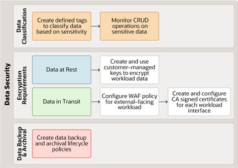 워크로드 거버넌스 수명 주기
