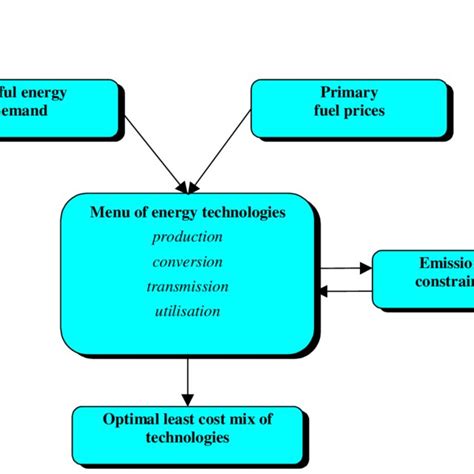Schematic Representation Of The Key Features Of The Markal Model Download Scientific Diagram