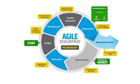 Implementing Agile Methodology With The Software Development Life Cycle Sdlc In Startups
