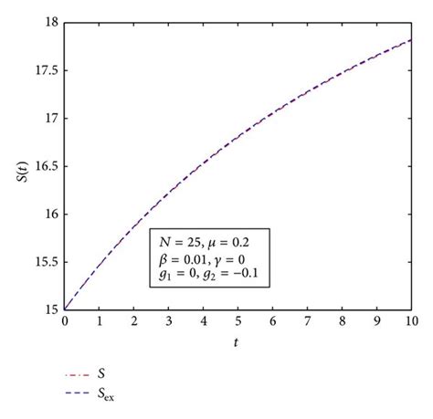 Exact And Numerical Solutions For St For Sir Model With Demography