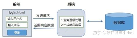 【接口测试 】接口测试基础（附项目实战） 接口测试项目 Csdn博客