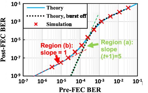 Pre FEC Vs Post FEC BER Plot For RS 544 536 4 With H 0 6 0 2z 1 Download Scientific