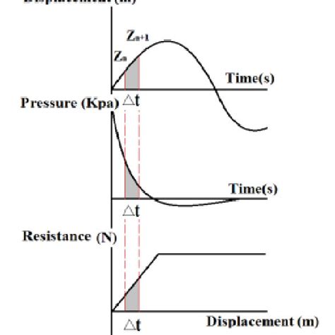 Time Discretization For Non Linear Pressure And Resistance Functions