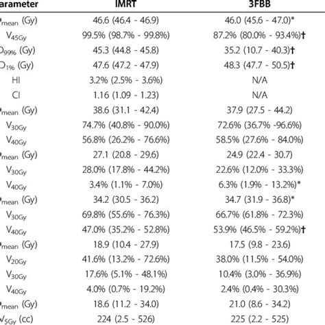 Dosimetric Comparison Of Imrt With 3dcrt Median Value Range