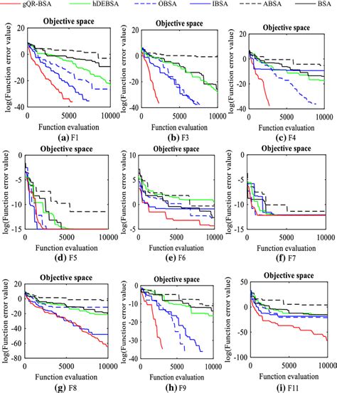 Convergence Curve Of Fixed Dimensional Multimodal Functions Of Set Iii