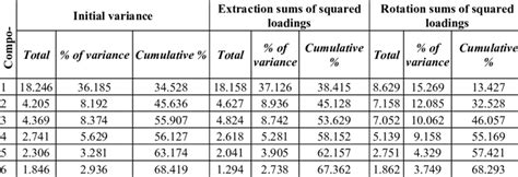 Total Variance Explained By The Measurement And Evaluation System