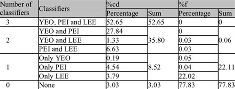 Coverage Table Evaluated On The Test Set For The Combination Of The Download Table