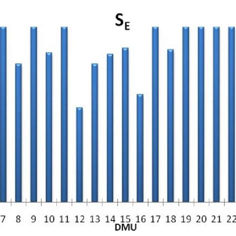 Dmus Scale Efficiency Download Scientific Diagram