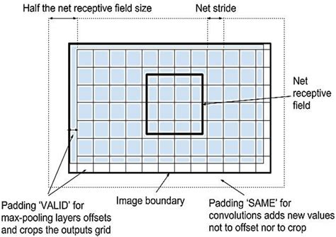Impact Of Various Padding Modes On Output Grids Download Scientific Diagram