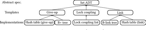 Figure 11 From Compositional Abstractions For Verifying Concurrent Data Structures Semantic