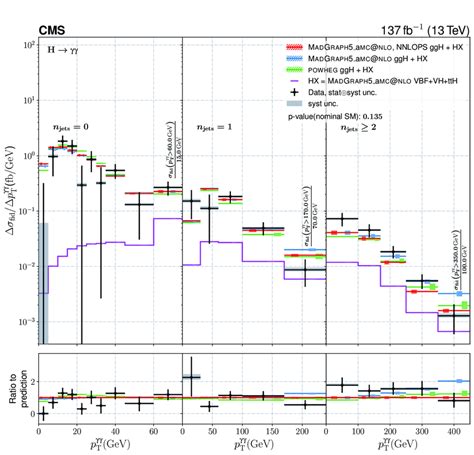 Double Differential Fiducial Cross Section Measured In Bins Of P γγ T Download Scientific