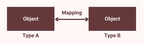 Automapper Vs Mapster