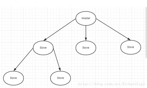 Redis数据库主从复制 Csdn博客