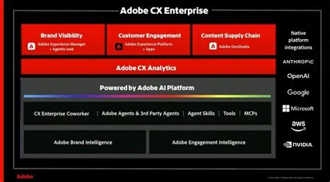 Adobe Rebrands Experience Cloud As Cx Enterprise Goes All In On Ai