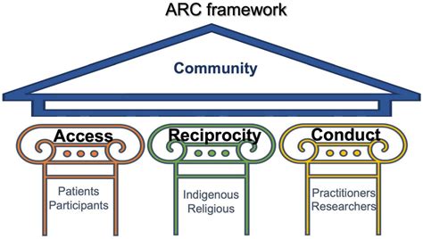 The Arc Framework Consists Of Three Pillars Access Reciprocity And Download Scientific