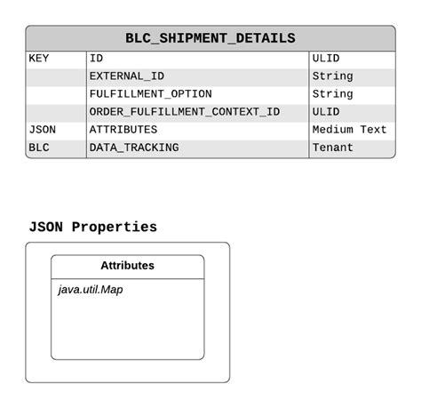 Shipping Services Data Model Broadleaf Dev Central