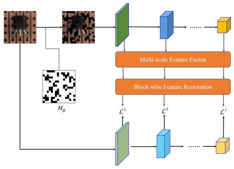 multi layer feature restoration and projection model for unsupervised anomaly detection