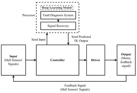 Fault Diagnosis And Fault Recovery System Of Hall Sensors In Brushless Dc Motor Based On Neural