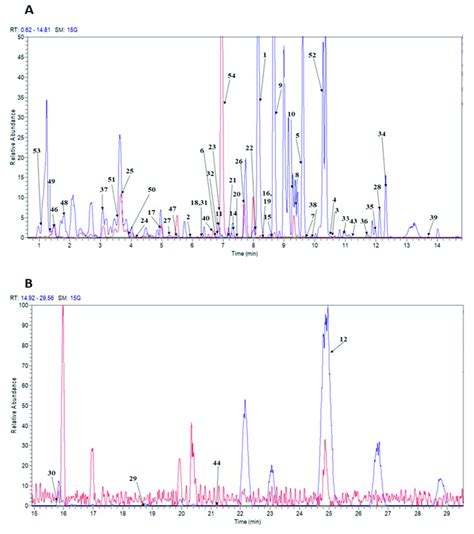 Uhplc Esi Orbitrap Ms Base Peak Chromatogram Of The Chloroform Extract