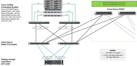 FlexPod Datacenter With VMware VSphere 7 0 Cisco VXLAN Single Site Fabric And NetApp ONTAP 9 7