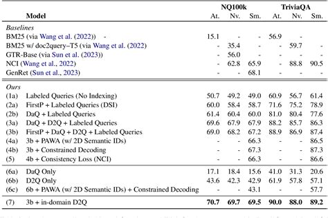Table 1 From How Does Generative Retrieval Scale To Millions Of Passages Semantic Scholar