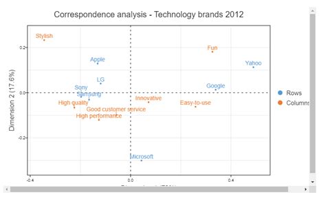 How To Interpret Correspondence Analysis Plots It Probably Isnt The