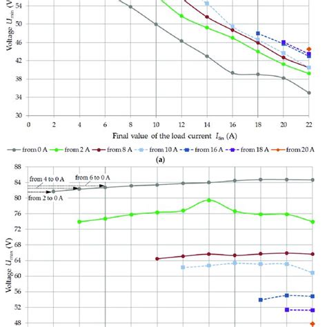 Dependencies Of Pemfc Characteristics Under Dynamic Load Increase а Download Scientific