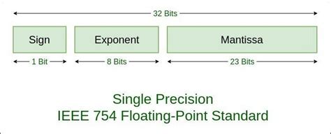 Floating Point Error 1 — How Computer Deal With Floating Point Numbers