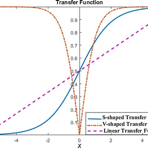 The S Shaped V Shaped And Linear Transfer Functions Download