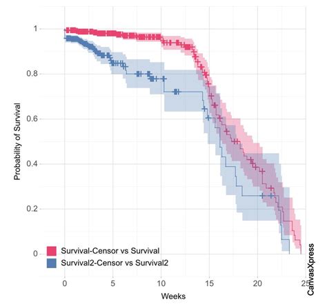 Jonathan Neuhaus On Linkedin Kaplan Meier Chart📈 The Kaplan Meier