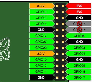 Programming Tutorial Raspberry Pi GPIO Simple LED Example