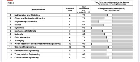 Fe Civil Exam R Fe Exam