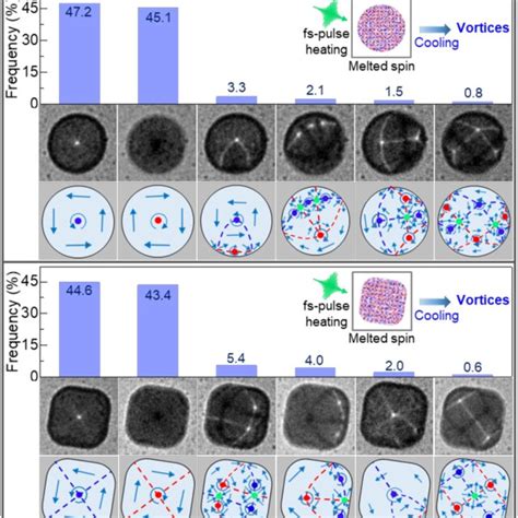 Frequency Distribution Of The Fs Laser Pulse Laser Fluence Of 12 Mjcm Download Scientific