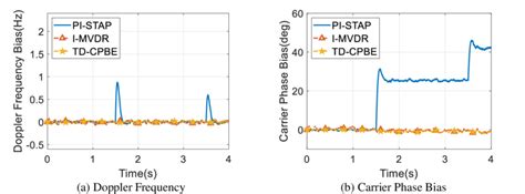 Simulation Performance Analysis Of Td Cpbe 294 Download Scientific Diagram