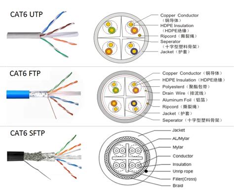 Tia Eia 568 C 2 Andiso Iec11801 Standard 4 Pairs 8 Core Cat6 Utp Netwrk