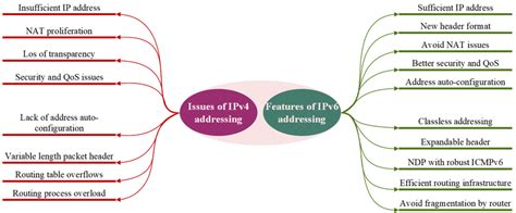 Issues Of IPv4 And Features Of IPv6 Addressing Download Scientific Diagram