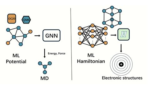 A Critical Review Of Machine Learning Interatomic Potentials And