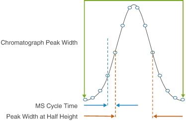 The Number Of Points Which Are Used To Determine The Peak Shape Is