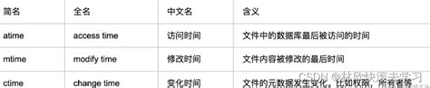 Linux系统文件的三种timeatimectimemtimelinux的rtime Mtime Csdn博客
