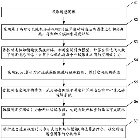 the invention discloses a remote sensing image classification method