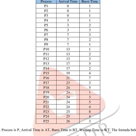 Pdf Comparison Analysis Of Cpu Scheduling Fcfs Sjf And Round Robin