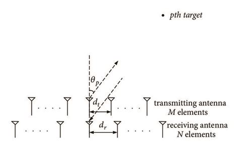 The Structure Of A Monostatic Mimo Radar Download Scientific Diagram